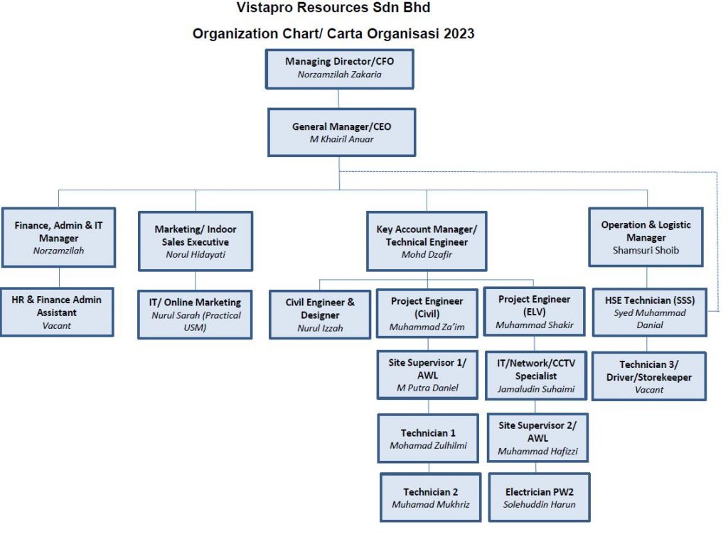 About Us - Vistapro Resources Sdn Bhd